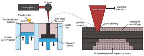 Schematic Of The Slm Process Ansari Et Al 2021 Download