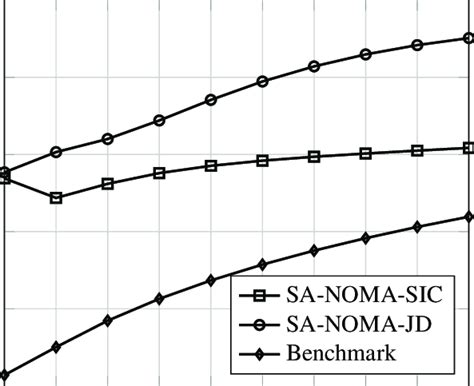 Sum Throughput Versus Number Of Sources In The Considered Wpsn