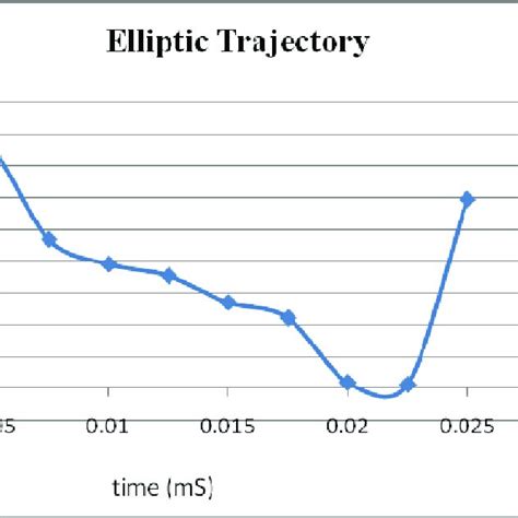 C T Vs Time Graph For Elliptic Trajectory Download Scientific Diagram