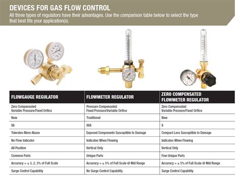 Controlling Gas Flow