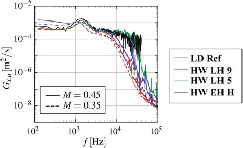 Comparison Of Auto Spectral Density Of The Streamwise Velocity At M ¼ 045 Download