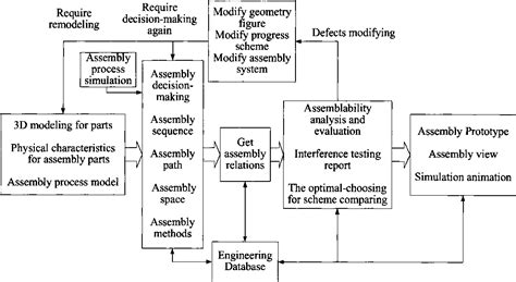 Figure 1 From Design And Application Of Visualization Of Assembly