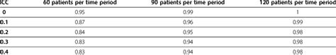 Statistical Power Calculated From Intracluster Correlation Coefficients Download Table
