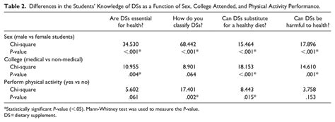 Differences In The Students Knowledge Of Dss As A Function Of Sex