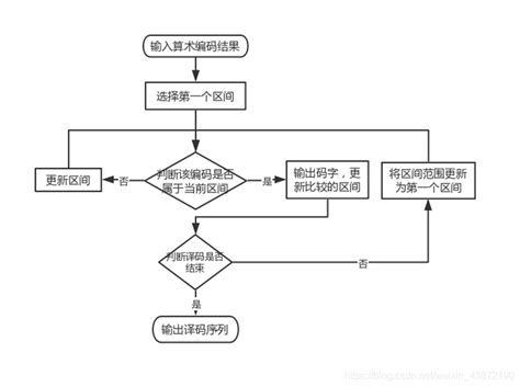 算术编译码的原理以及其matlab实现 matlab算术编码 csdn博客