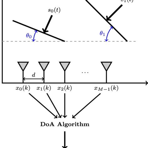 Uniform Linear Array Ula D Is The Distance Between The Sensors θ I