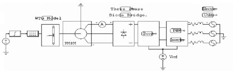 Modeling Of Wind Turbine Driving Permanent Magnet Synchronous Generator