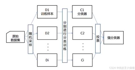 随机森林与线性回归随机森林回归能得到回归方程嘛 Csdn博客