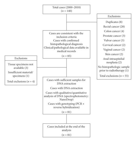 Flowchart Of Case Sample Selection Download Scientific Diagram