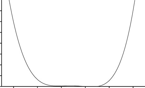 The Curve Of U 5 0 Obtained From The 10th Order Standard Ham Download Scientific Diagram