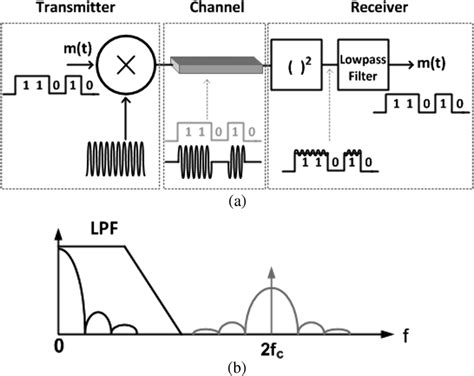 A Block Diagram Of Noncoherent Ask Transceiver And B Demodulation Download Scientific