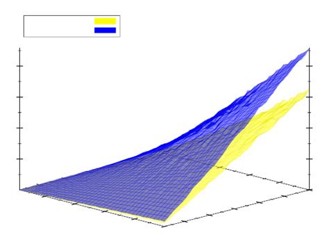 measuring some tree traversing functions
