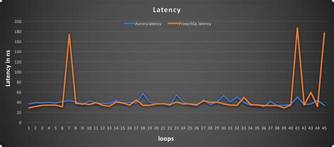 Leveraging Proxysql With Aws Aurora To Improve Performance