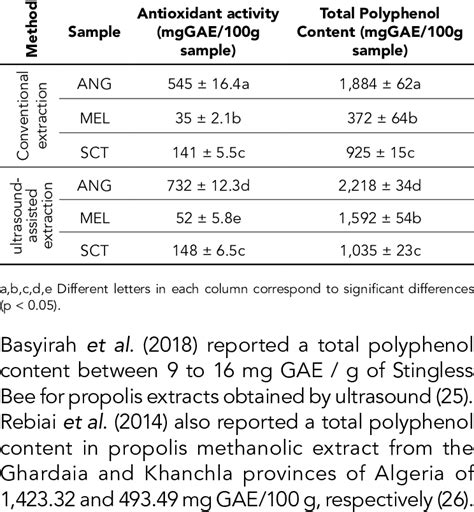 Antioxidant Capacity And Total Polyphenol Content Of Propolis Download Scientific Diagram