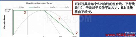 ansys workbench 疲劳分析 ansys培训、ansys有限元培训、ansys workbench培训、ansys视频教程