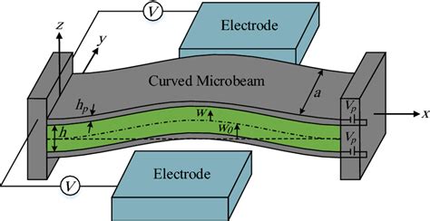 Schematic Model Of A Piezoelectrically Laminated Initially Curved