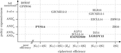 the analyzed constant size ciphertext schemes the classic cp abe