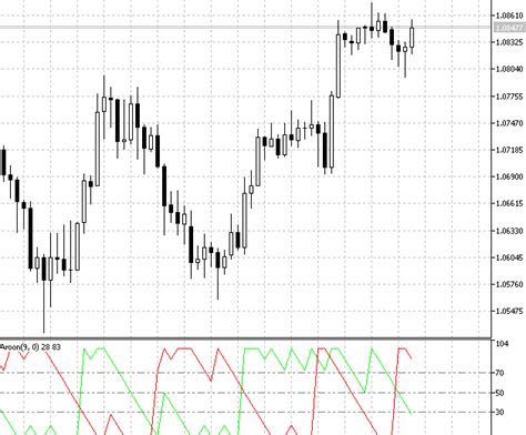 Aroon Indicator For Mt4 And Mt5 Free