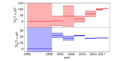 The Solid Lines In The Top And Bottom Graph Show The Relative Download Scientific Diagram
