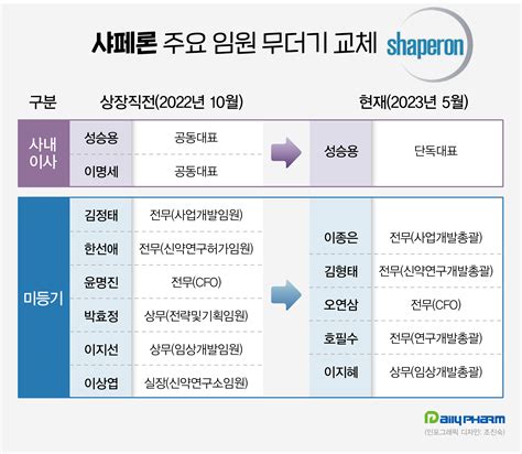 데일리팜 샤페론 상장 1년 6개월새 주요 임원 무더기 이탈