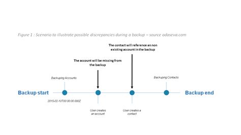 Salesforce Backup And Restore Essentials Part 1 Backup Overview Api