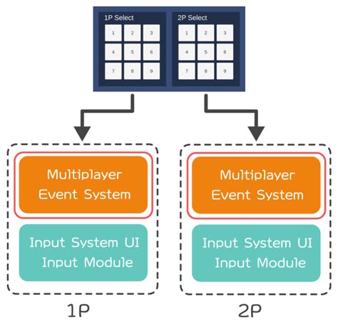 【unity】ui操作をinput Systemのローカルマルチに対応させる ねこじゃらシティ