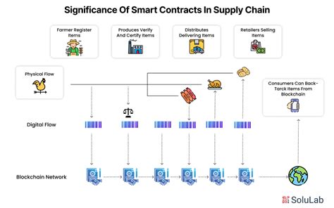 What Are Smart Contracts In Supply Chain