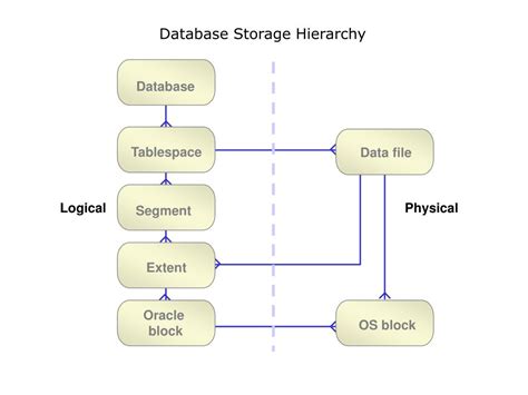 PPT Data Files Data Dictionary META Users Schema Storage Data Structures Access Structures