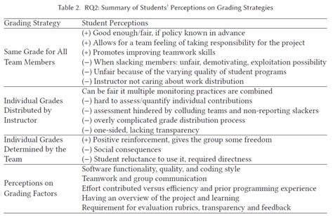 Group Programming Assignments What Students Say About Their Setup And