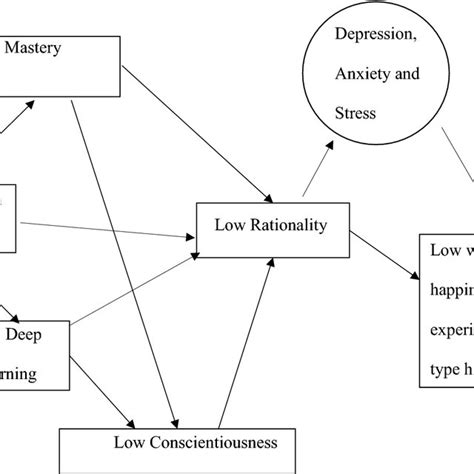 Proposed Theoretical Model Of Relationships Between The Hybrid Model Of Download Scientific