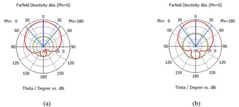 Figure 6 From Design And Optimize Microstrip Patch Antenna Array Using