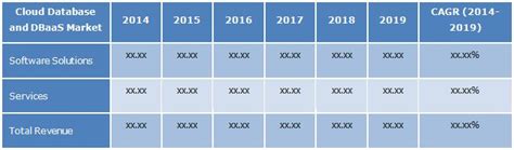 Cloud Database And Dbaas Market Growing With Rapid Adoption