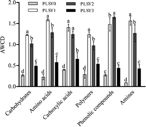 Categorized Substrate Utilization Patterns By Microbial Communities Download Scientific Diagram
