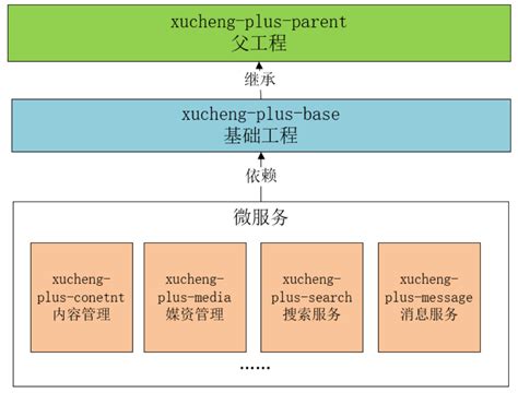 微服务实战项目 学成在线 项目介绍以及环境搭建微服务在线教育学习项目 Csdn博客 微服务实战项目 学成在线 项目介绍以及环境搭建微服务在线教育学习项目 Csdn博客