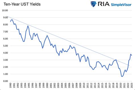 Headwinds To Lower Bond Yields Advisorpedia