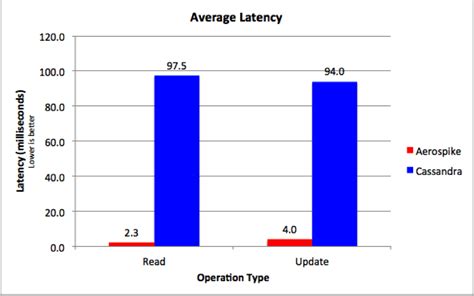 Comparing NoSQL Databases Aerospike Vs Cassandra Benchmarking For Real Aerospike