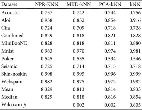Table 1 From A Large Scale K Nearest Neighbor Classification Algorithm