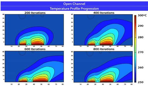 Temperature Field Evolution For The Bernard Poiseuille Reactive Flow As Download Scientific