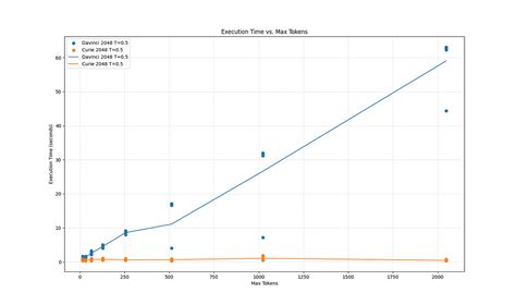 Gpt 3 Api Latency — Model Comparison By Eugene Vyborov Medium