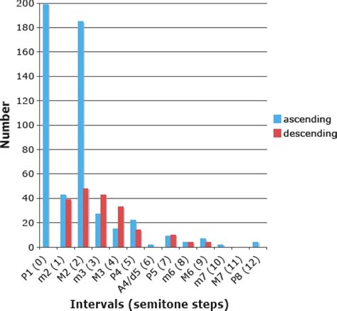Interval Coverage In Melody List Symbols Describing Intervals Download Scientific Diagram