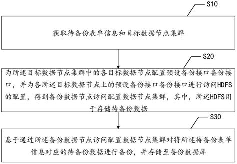 数据备份方法、装置、电子设备及可读存储介质与流程