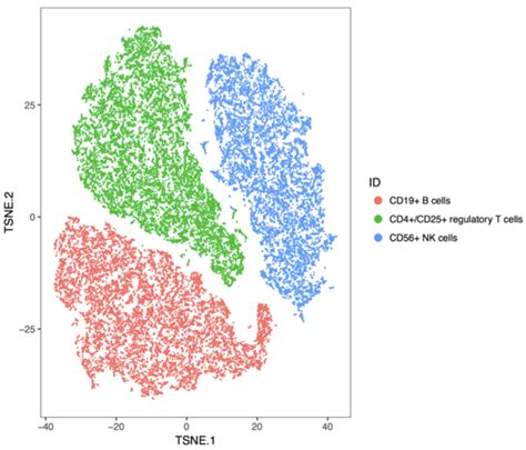 Figure S1 The T Sne Projection Of The Simple Case Download Scientific Diagram
