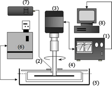 Experimental Set Up Of A Rotating Disk Apparatus For Drag Reduction