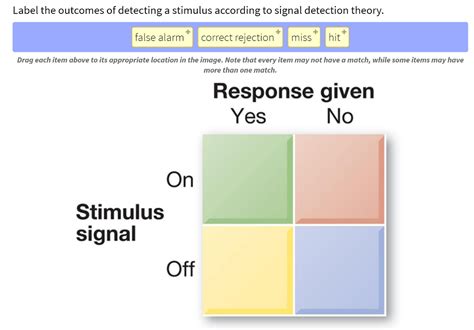 Solved Label The Outcomes Of Detecting A Stimulus According