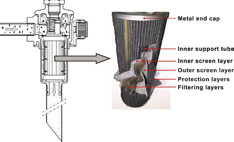 Flow Through Filter Left And Typical Structure Of A Filter Cartridge Download Scientific