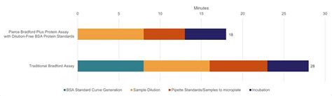 Bradford Assay（考马斯亮蓝法） Thermo Fisher Scientific Cn