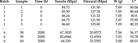 Accelerated Degradation Test Database Download Scientific Diagram