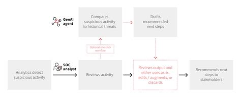Using Genai To Improve Security Operations Red Canary