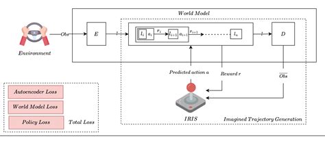 Behavior Cloning With World Models