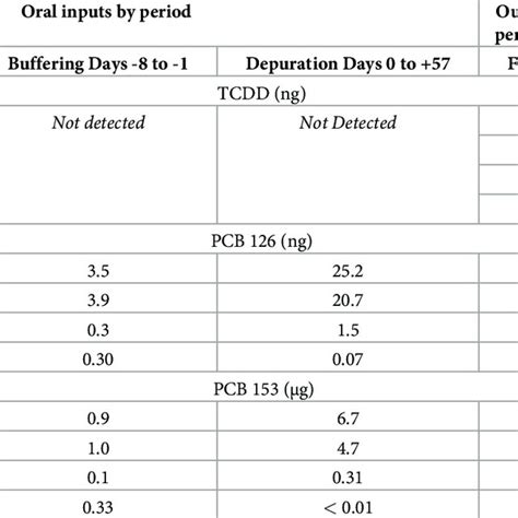 Pollutants Inputs Outputs Body Burdens Mass Balances 1 Download Scientific Diagram